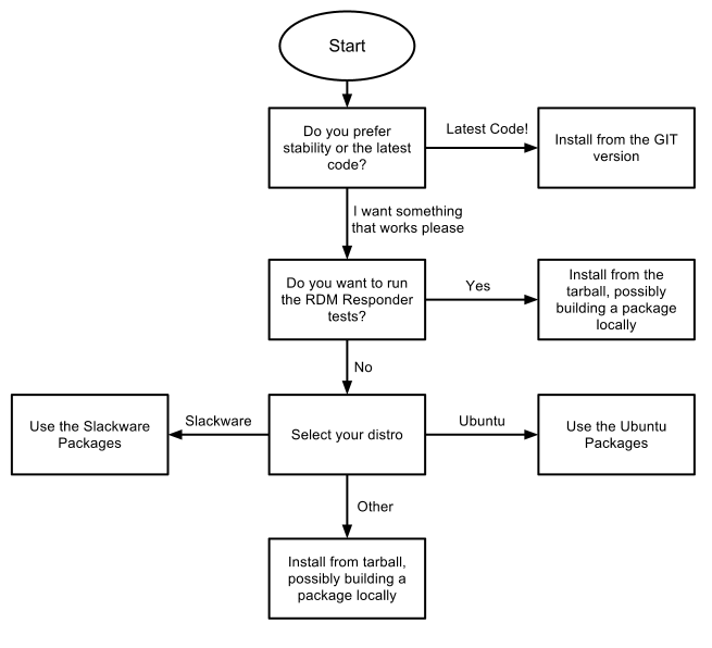 File:Ola-linux-install-flowchart.png - wiki.openlighting.org